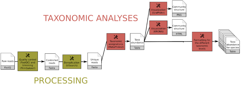 Taxonomic Profiling and Visualization of Metagenomic Data · Training Course in Galaxy for ...